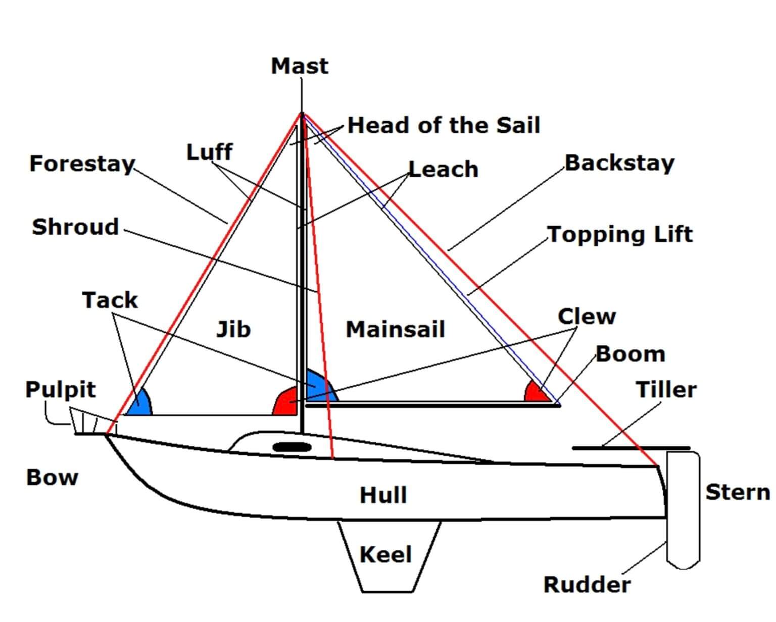 Understanding Ship Terminology: A Beginner’s Guide - Seafarer Trainings